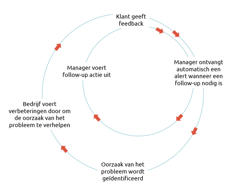 Waarom Closed Loop Feedback zo belangrijk is