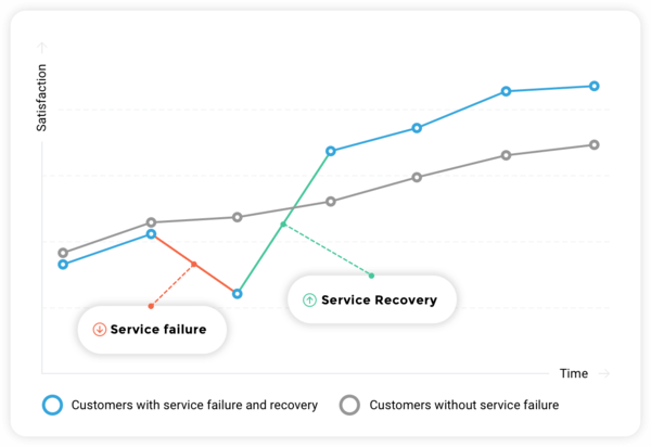 Verbeter je serviceafdeling met het Service Recovery Paradox principe