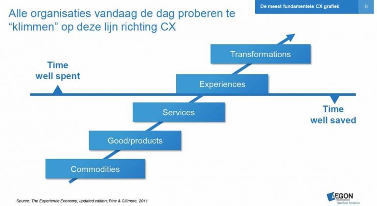 Customer Experience: ga voor ‘time well spent’ - Insocial CX Software